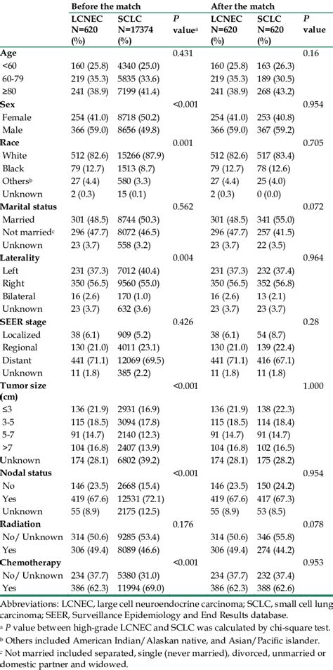 Clinicopathological Characteristics Of High Grade Lcnec And Sclc