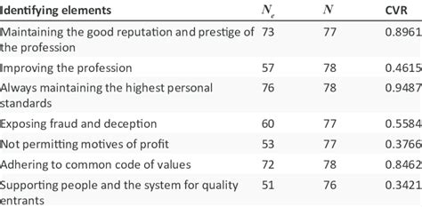 Content Validity Ratio Lawshe Of Responsibility Towards Profession Download Table