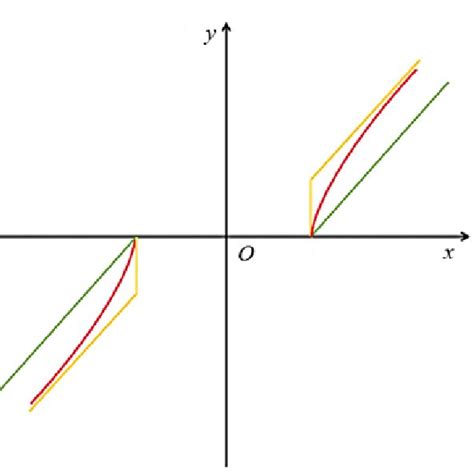 The Previous Threshold Function And Modified Threshold Function 4