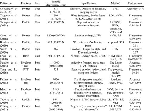 Review Of Machine Learning Based Methods In Social Media Based