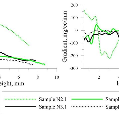 A Density Left And Gradient Right Function Via Height For Old Download Scientific Diagram