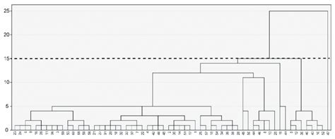 Dendrogram From Hierarchical Cluster Analysis Hca Dendrogram From Download Scientific