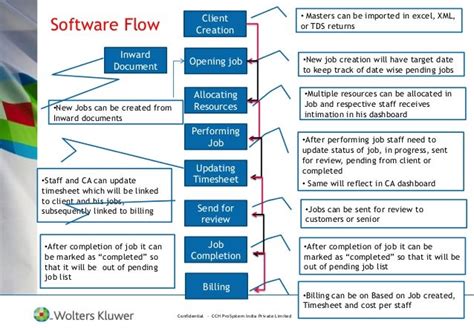 Cch Practice Workflow Management With Comprehenssive Audit Roc Co…
