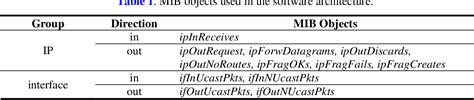 Table 1 From Efficient Abnormal Traffic Detection Software Architecture