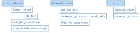 Kernelthread和kthreadrunkthreadcreate的根本区别kthreadd函数 Csdn博客
