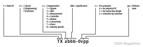 twincat3中授权码激活操作的详细步骤和注意事项 csdn博客