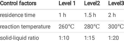 Control Factors And Their Levels Download Scientific Diagram