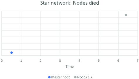 nodes life time when reorganized balance nodes download scientific