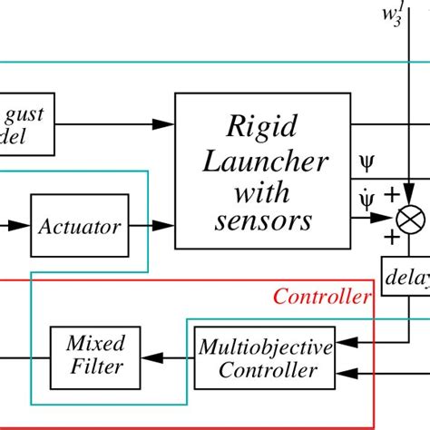 standard model for multi objective control download scientific diagram