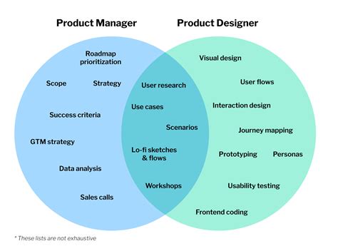 Product Manager Vs Product Owner Venn Diagram Difference Bet