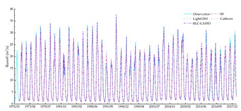 Sustainability Free Full Text Monthly Runoff Forecasting Based On