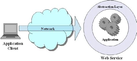 Access To Application Code Through The Web Service Abstraction Layer 1