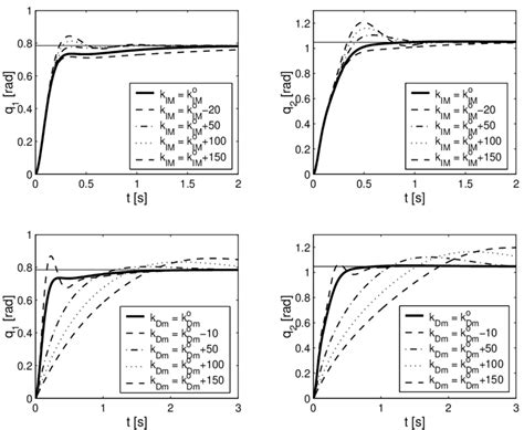 the transient response of the closed loop systems for different values