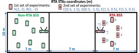 A Scheduler For Real Time Service In Wi Fi 8 Multi Ap Networks With