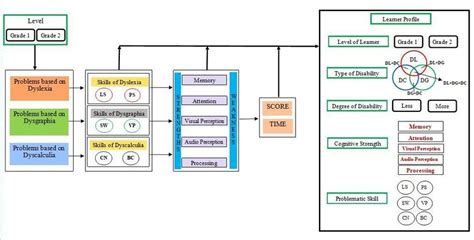 A Visual Representation Of Profiling Framework For Learner Download Scientific Diagram