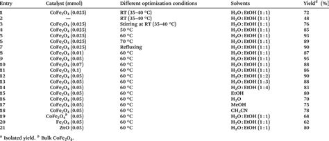 optimisation of different reaction conditions for the synthesis of 6d