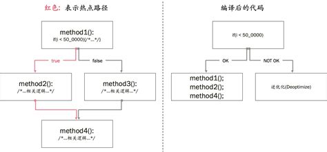 深入jvm jit分层编译技术与日志详解 jvm 分层编译技术 csdn博客