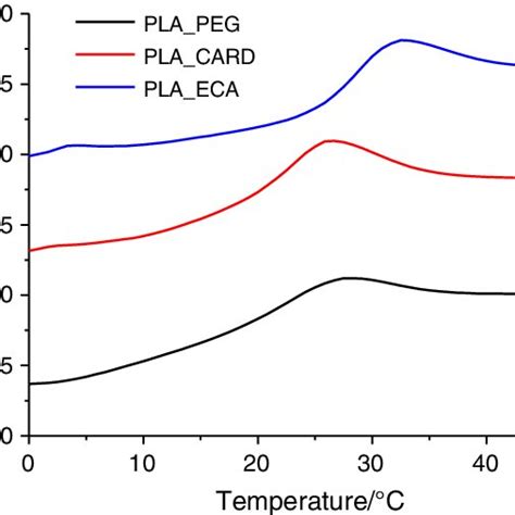 Glass Transition Signals Of Plasticized Pla Download Scientific Diagram