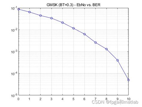gmsk调制解调误码率matlab仿真 bt值越小 gmsk信号功率频谱密度 csdn博客