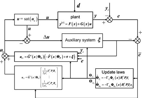The Overall Structure Of Adaptive H Tracking Control Scheme Download Scientific Diagram