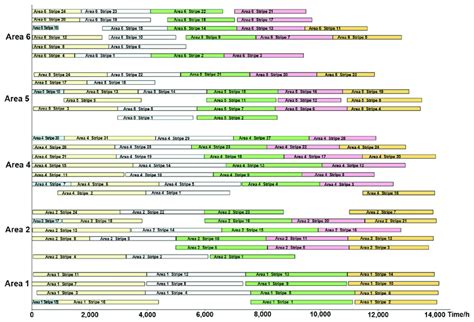 Gantt Chart Of Operational Progress Of Each Stripe Download