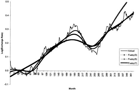 Sensitivity Of The Fuzzy Modeling To The Number Of Fuzzy Clusters