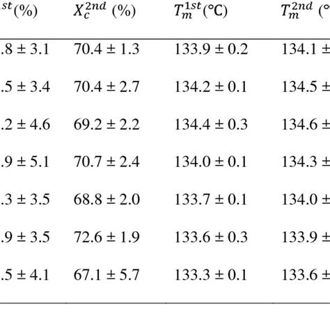 Melting And Crystallization Data Of Hdpemwcnt Composites Obtained By