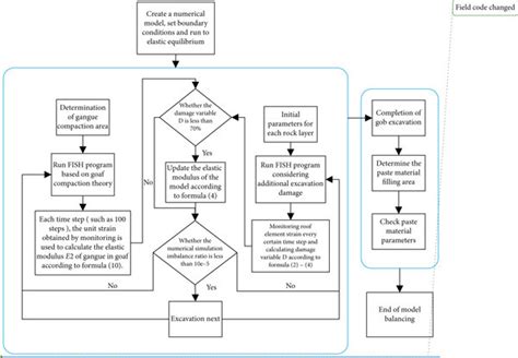 flow chart of numerical simulation coupling method download
