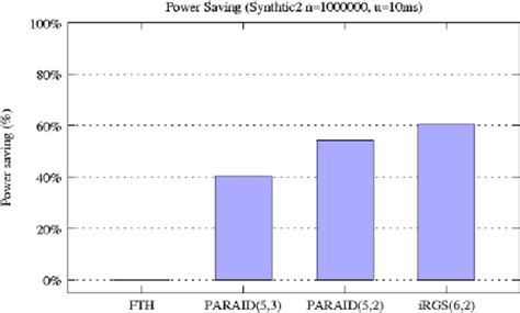 Power Saving In Synthetic Workload Download Scientific Diagram
