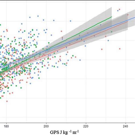 Correlation Between Daily Average GPS GPS Method And Accelerometer Download Scientific