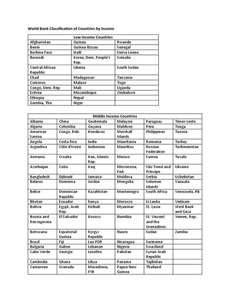 World Bank Classification Of Countries By Income Pdf