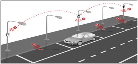 Build An Efficient And Smart Parking System Using IoT