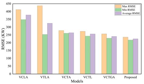 Applied Sciences Free Full Text Short Term Load Forecasting Based On Vmd And Deep Tcn Based