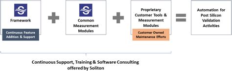 Test Automation Platform For Post Silicon Validation And Characterization Test Automation Platform For Post Silicon Validation And Characterization