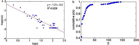 The Strength Degree Distribution In The Double Logarithmic Coordinates