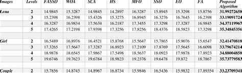 comparative table of psnr values using kapoor s as a fitness function