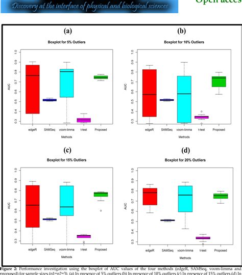 figure 1 from biomarker identification from rna seq data using a robust