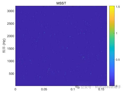 时频转换 Matlab多尺度同步压缩变换multisynchrosqueezing Transform一维数据转二维图像方法多尺度同步