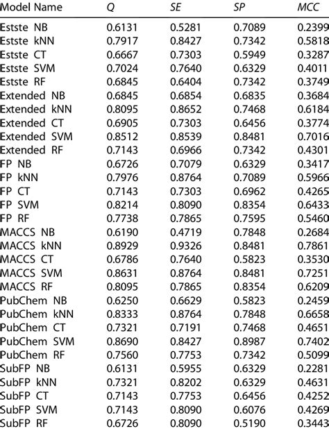 Performance Of 30 Binary Classification Models Using Dif Ferent