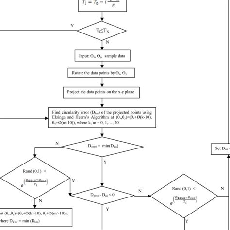 Flowchart Representation Of Sa Technique 12 Download Scientific Diagram