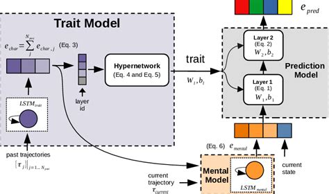 Trait Based Theory Of Mind Trait Tom Architecture Our Architecture Download Scientific