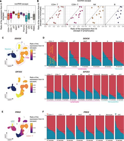quantification of escape from x chromosome inactivation with single