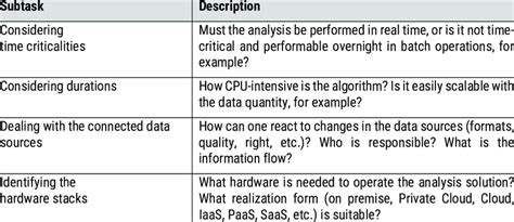 Frequently Mentioned Subtasks Of The Task Ensuring Technical Download Scientific Diagram