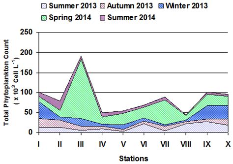Temporal And Spatial Variation Of Total Phytoplankton Along Alexandria