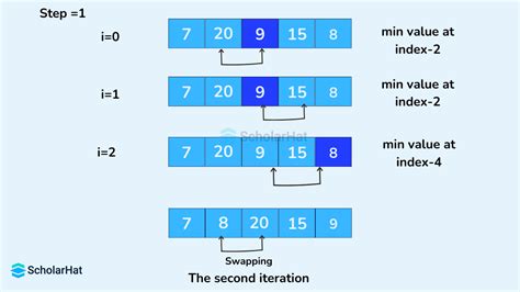 Selection Sort In Data Structures