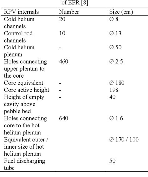 Table 1 From Development Of Experimental Power Reactor Epr Model For Safety Analyses Using