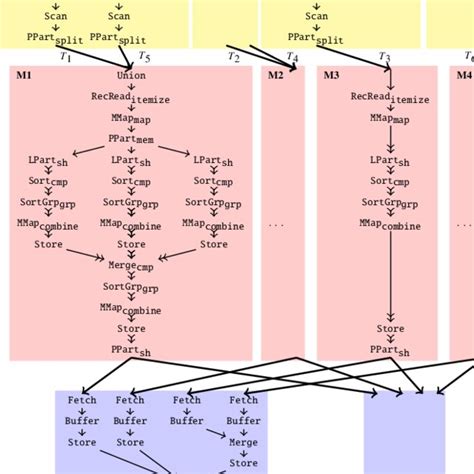 The Hadoop Plan Hadoops Processing Pipeline Expressed As A Physical