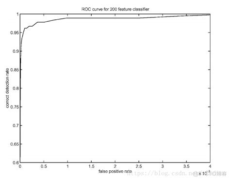 opencv haar opencvhaar人脸检测缺点 mob64ca1416b5a8的技术博客 51cto博客
