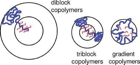 Effect Of Polymer Architecture Of Amphiphilic Poly2‐oxazoline