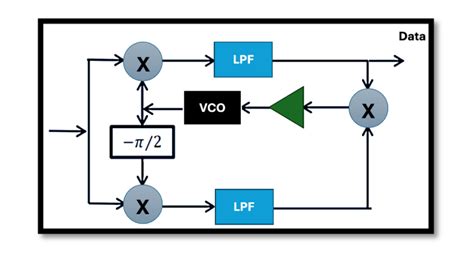 The Costas Loop In Psk Demodulation A Detailed Overview Rahsoft